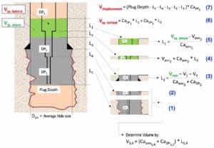 Balanced-plug method. Basic calculations