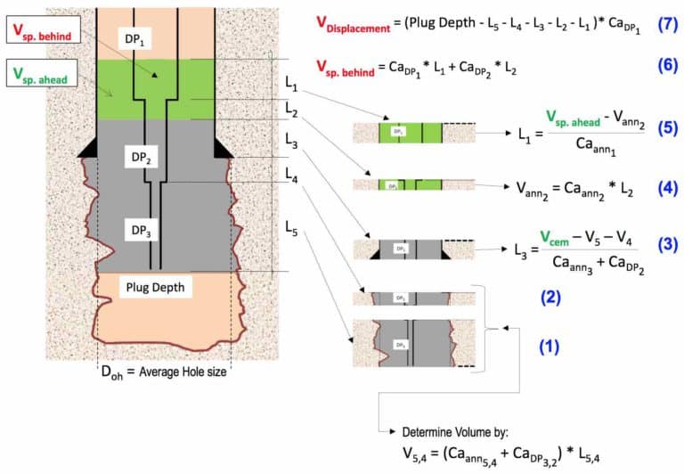 Balanced-plug method. Basic calculations