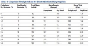 All you need to know about Bentonite in Cement Slurries